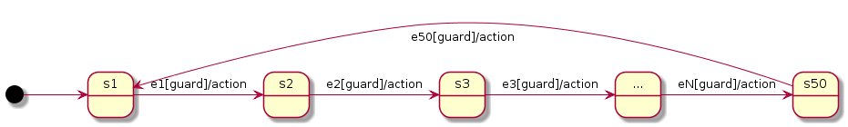 'Embedding' a Meta State Machine