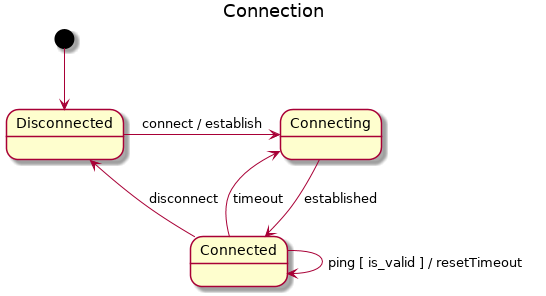 'Embedding' a Meta State Machine