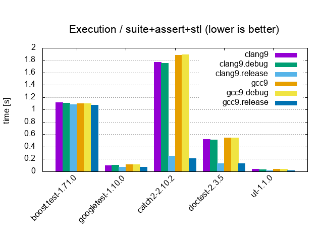 UT - Unit Testing Framework